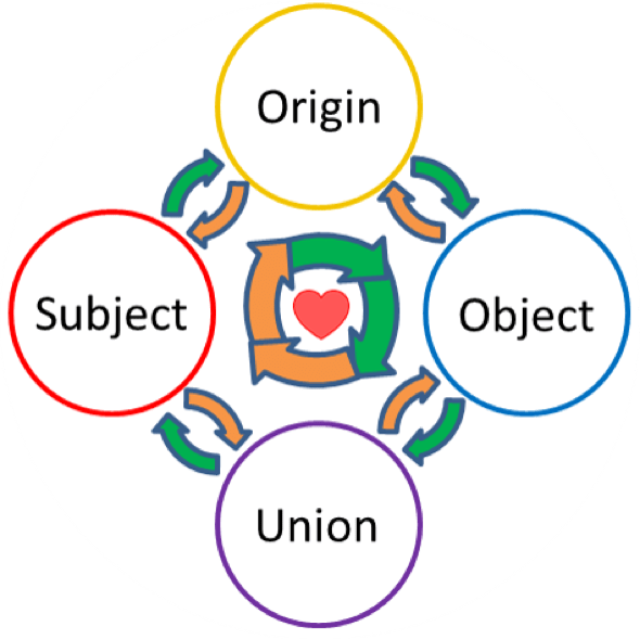 The Real Four Position Foundation as Discovered in Theoretical Particle ...
